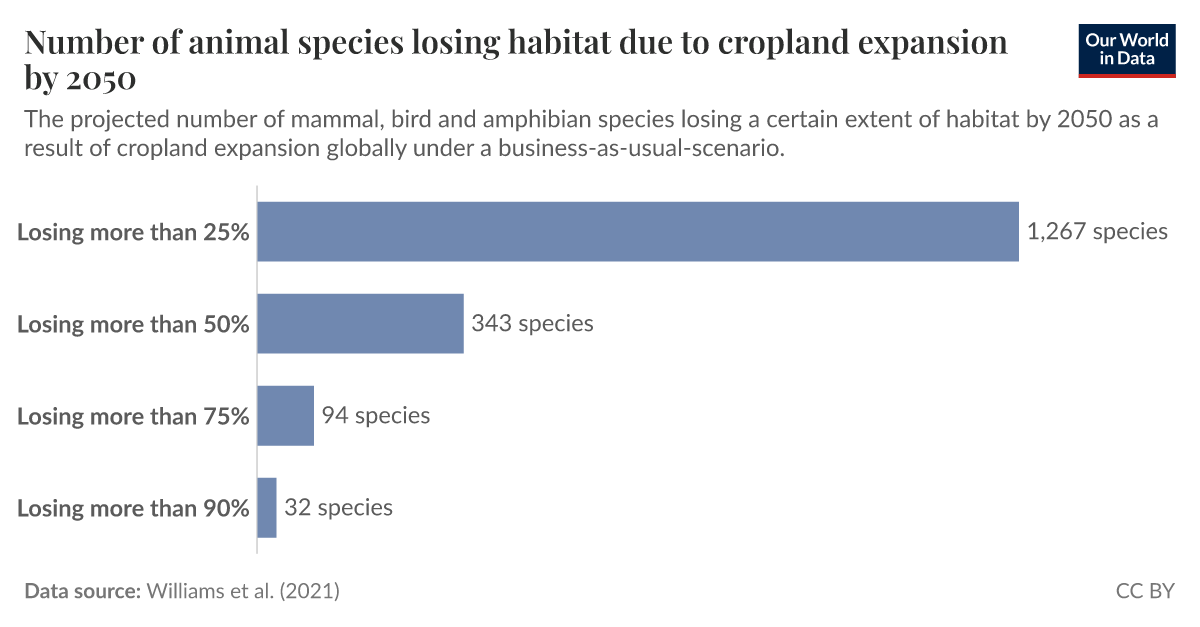Number of animal species losing habitat due to cropland expansion by ...