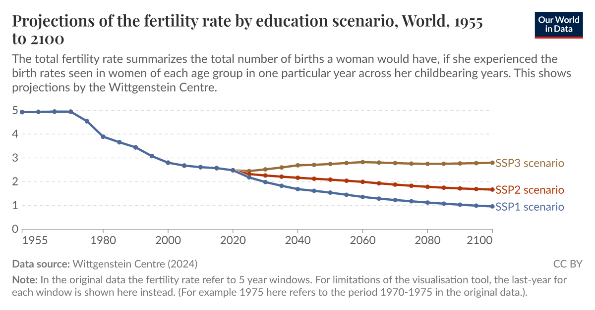 Projections of the fertility rate by education scenario - Our World in Data