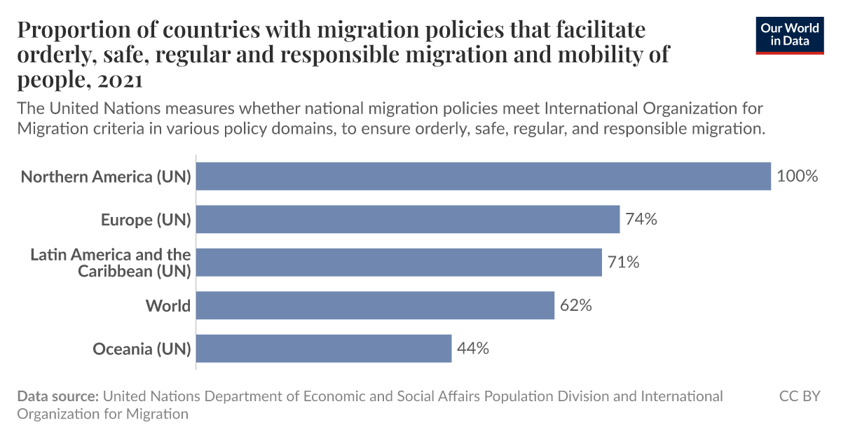 Proportion of countries with migration policies that facilitate orderly ...