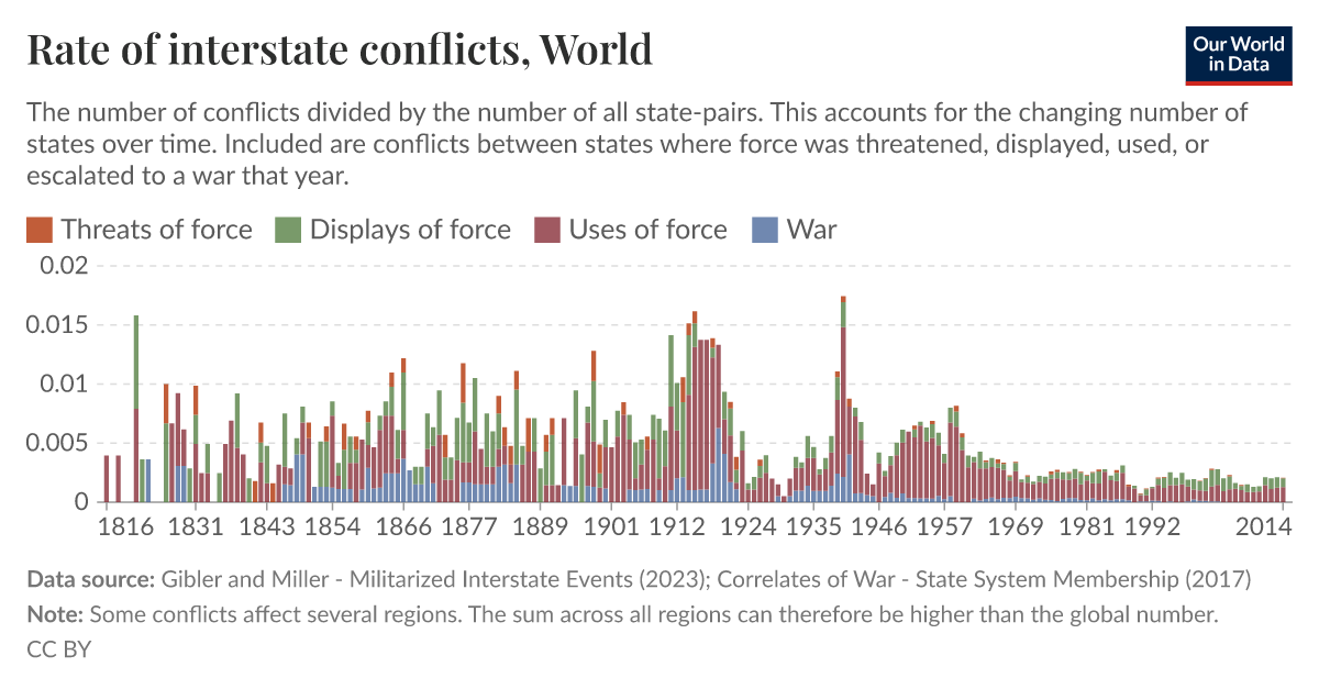 Rate of interstate conflicts - Our World in Data