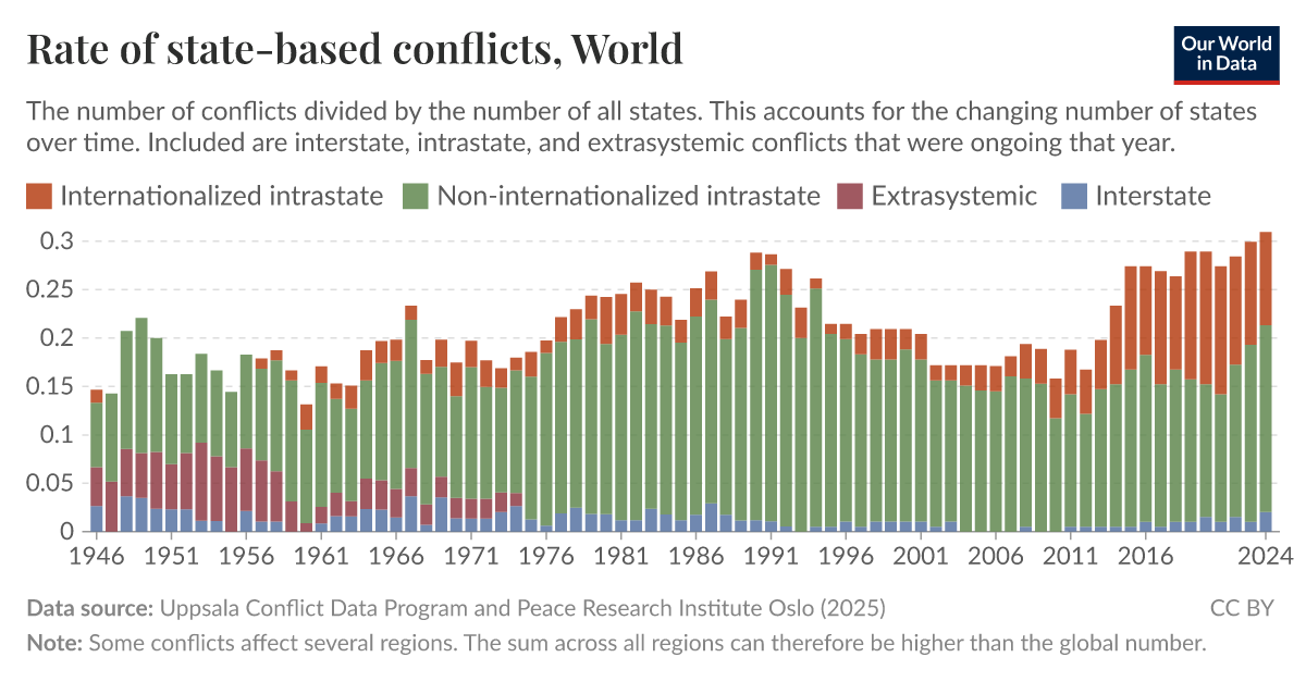 Rate of state-based conflicts - Our World in Data