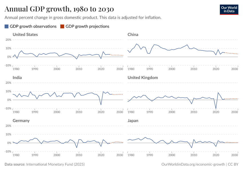 Annual GDP growth - Our World in Data