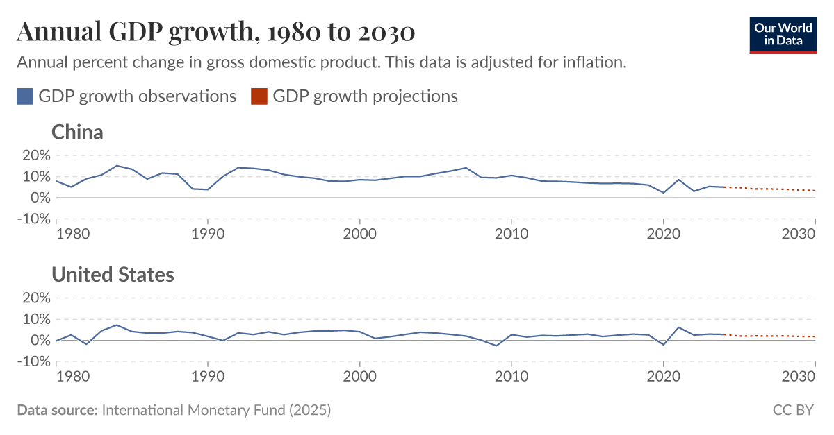 Annual GDP growth - Our World in Data