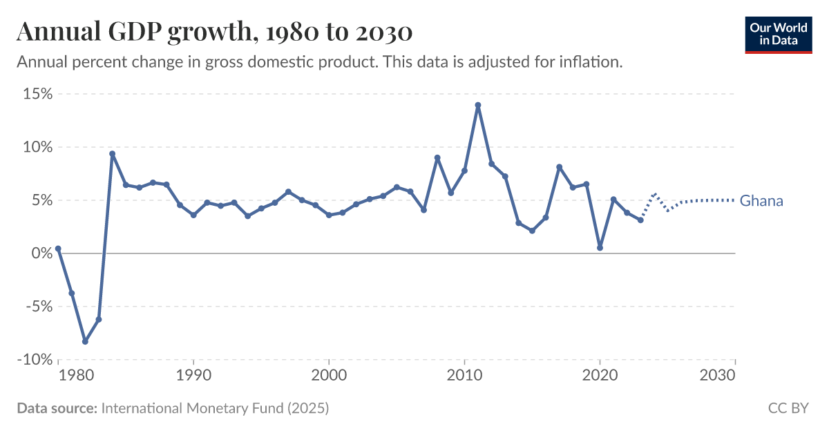 Annual growth of GDP - Our World in Data