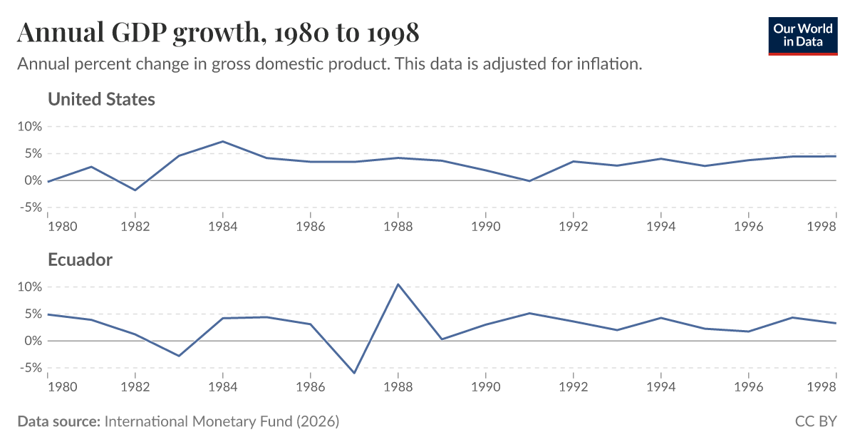 Annual growth of GDP - Our World in Data