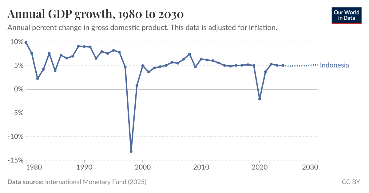 Annual GDP growth - Our World in Data