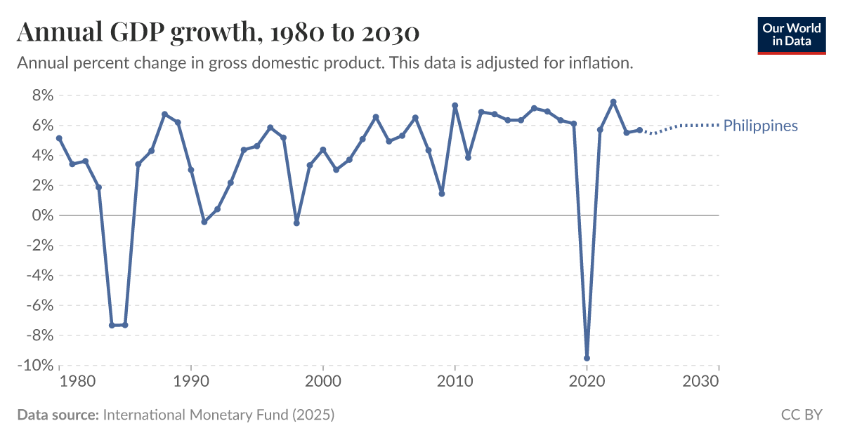 Annual GDP growth - Our World in Data