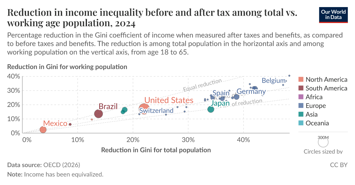 Reduction in income inequality before and after tax among total vs ...
