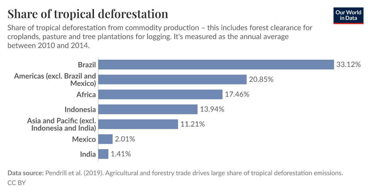 Share of tropical deforestation - Our World in Data