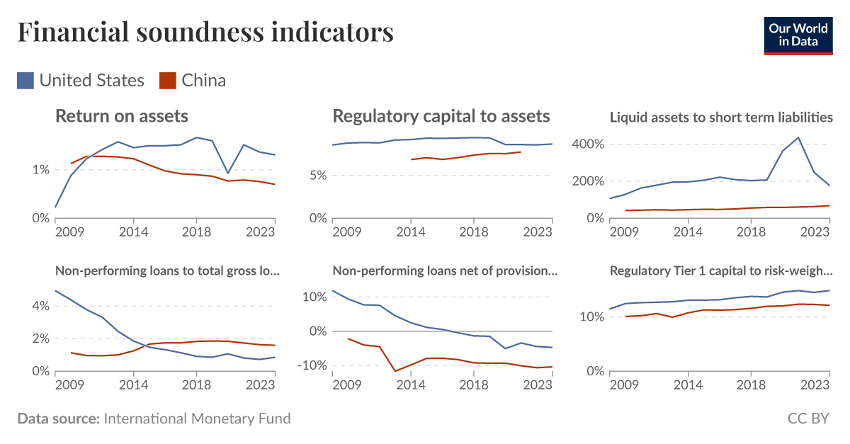 Financial soundness indicators - Our World in Data
