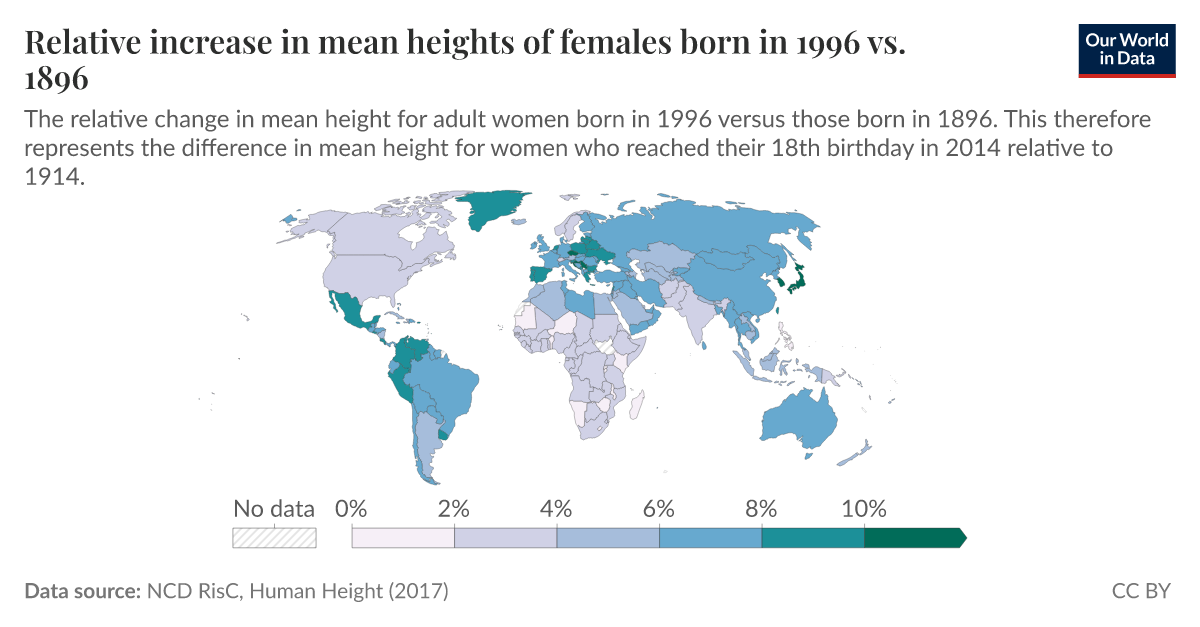 Relative increase in mean heights of females born in 1996 vs. 1896 ...