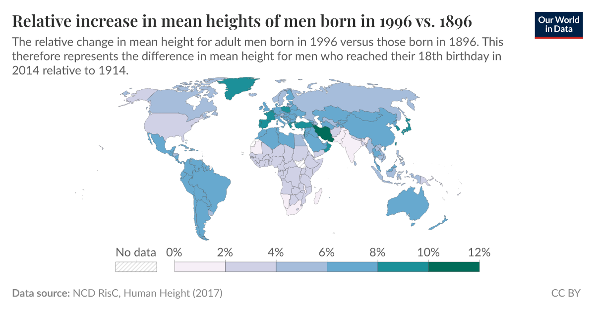 Relative increase in mean heights of men born in 1996 vs. 1896 - Our ...