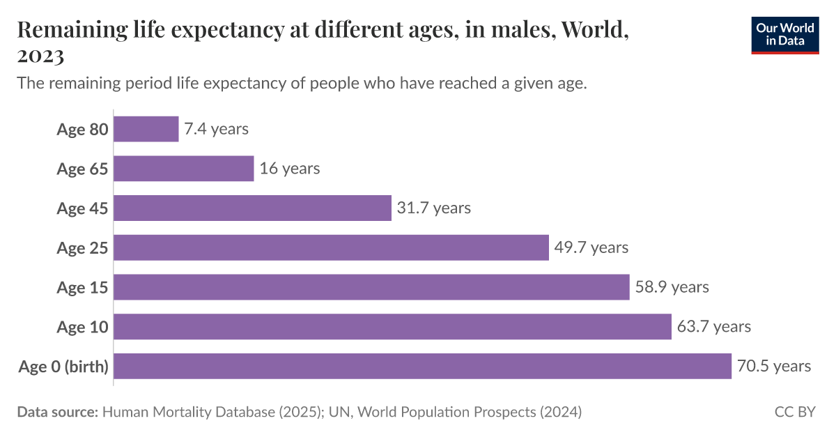 Remaining life expectancy at different ages, in males - Our World in Data