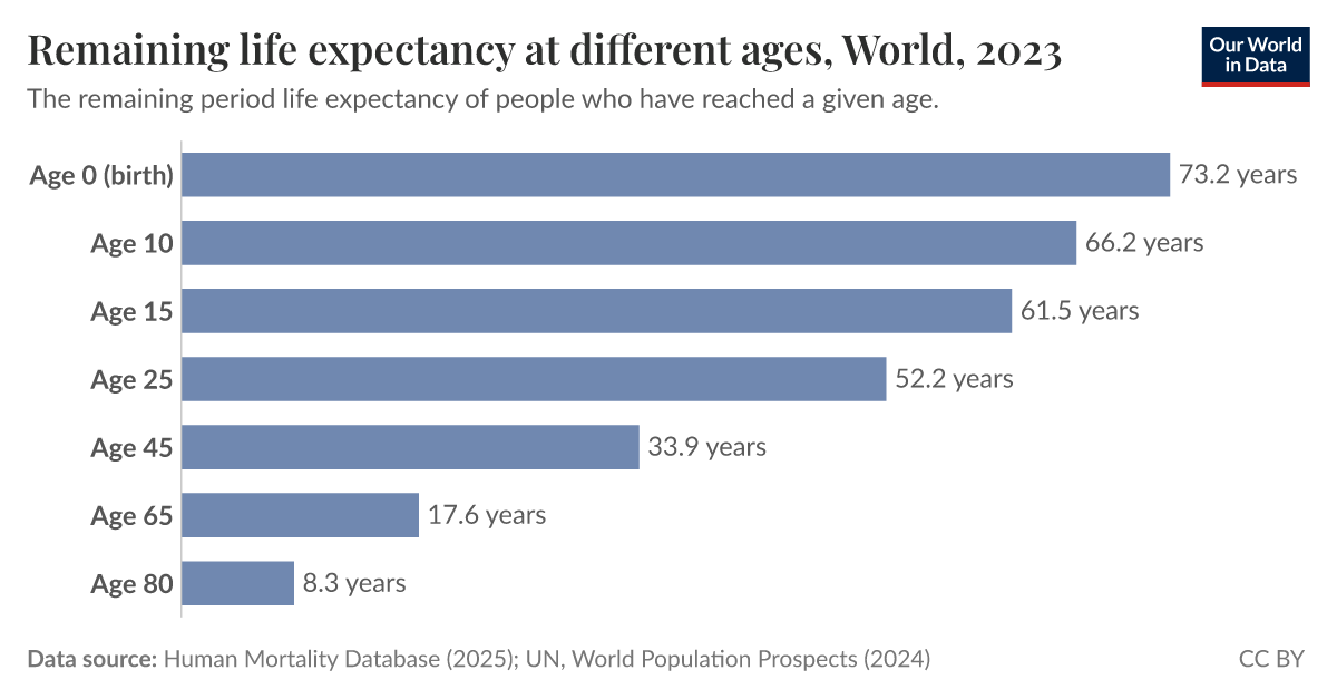 Remaining life expectancy at different ages - Our World in Data