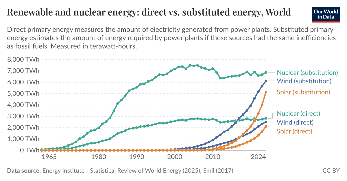 Renewable and nuclear energy: direct vs. substituted energy - Our World in Data