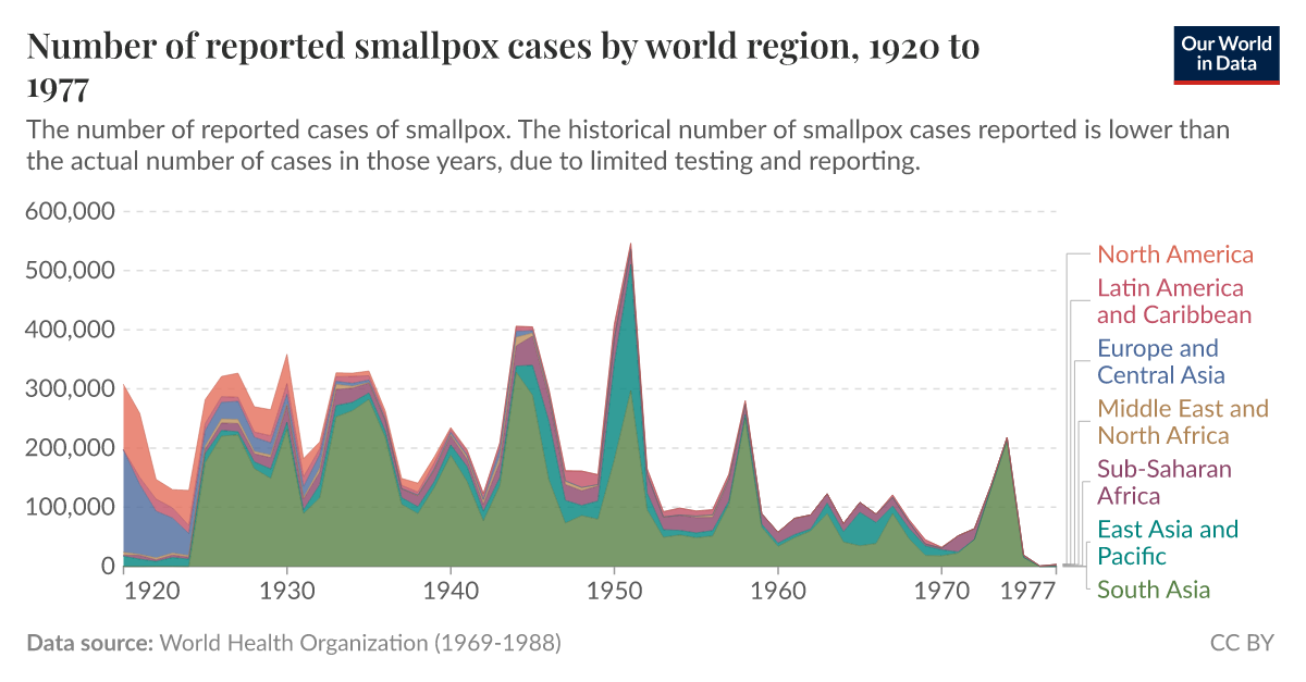 Number of reported smallpox cases by world region - Our World in Data