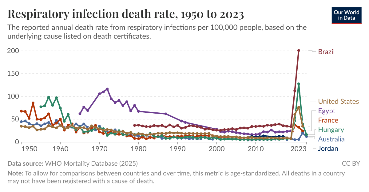 Respiratory infection death rate - Our World in Data