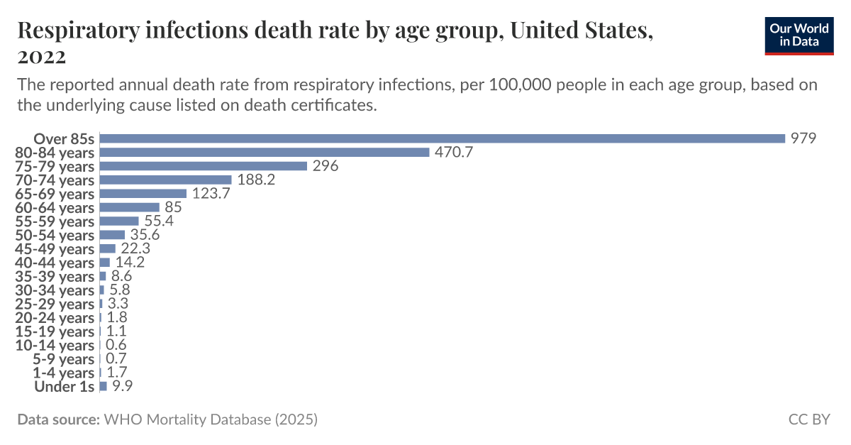 Respiratory infections death rate by age group - Our World in Data