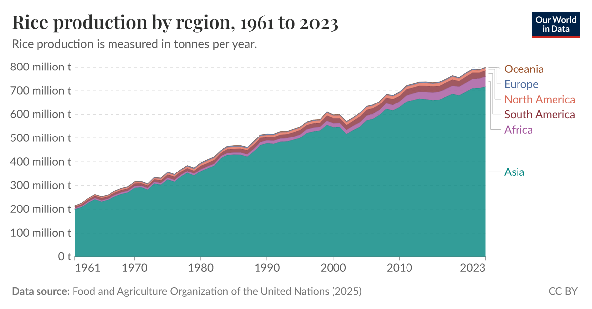 Rice production by region - Our World in Data