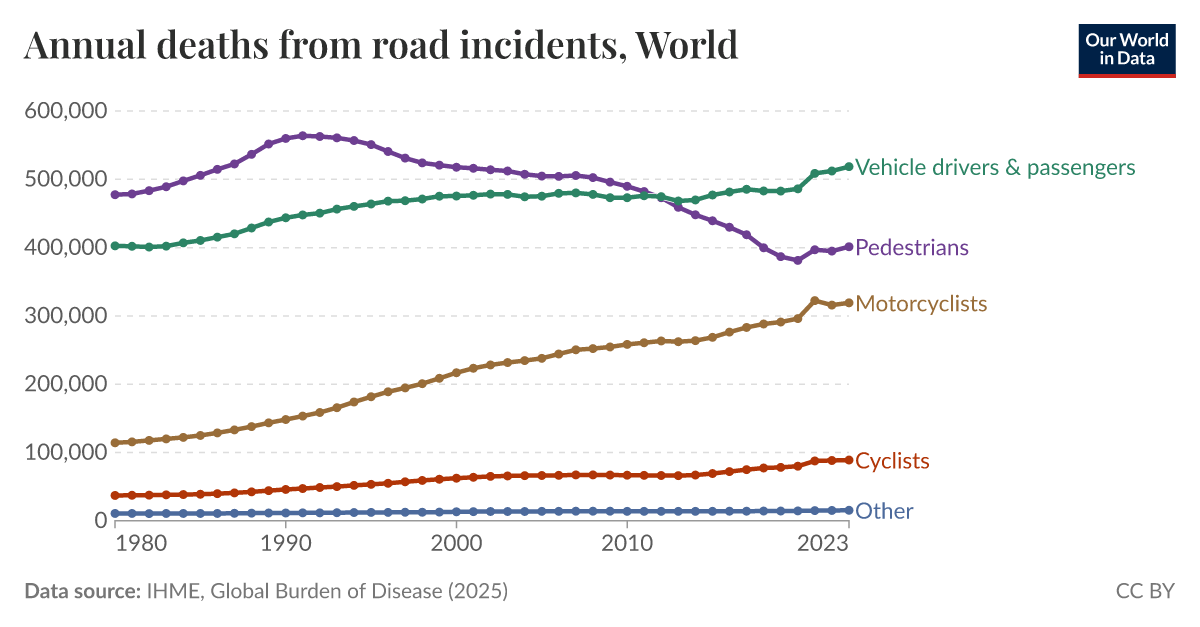 Annual deaths from road accidents - Our World in Data