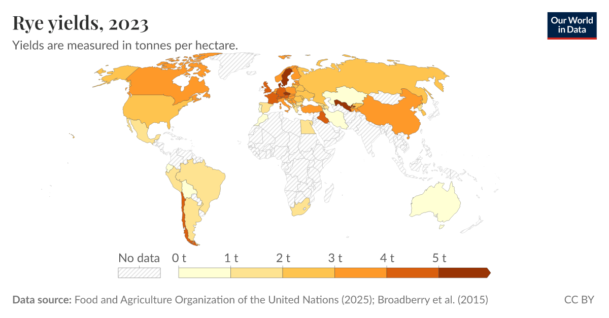 Rye yields - Our World in Data