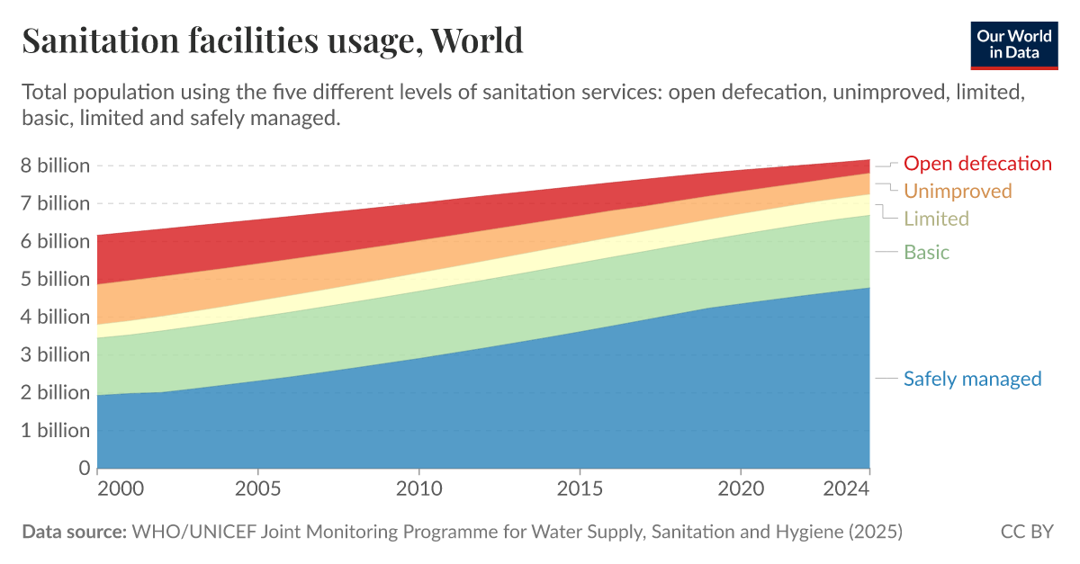 Sanitation facilities usage - Our World in Data