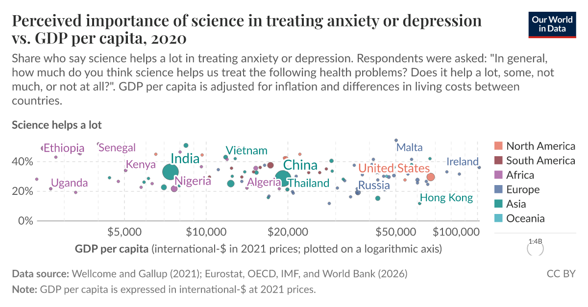 Perceived importance of science in treating anxiety or depression vs ...