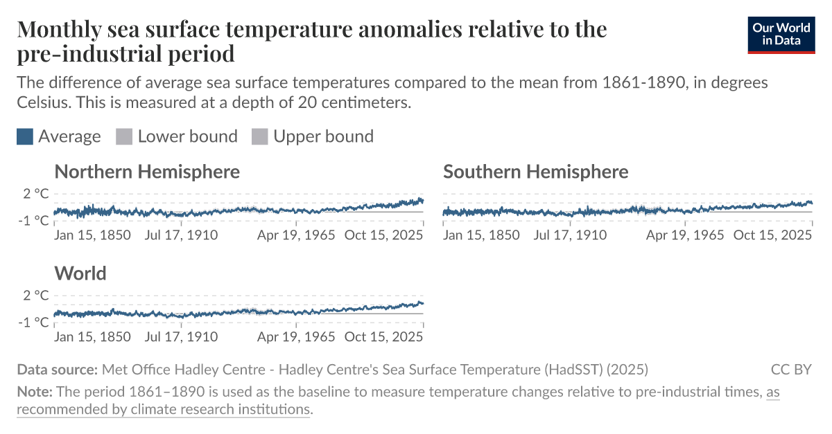 Global warming: monthly sea surface temperature anomaly - Our World in Data