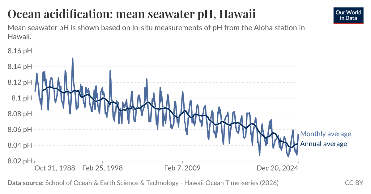 Ocean acidification: mean seawater pH - Our World in Data