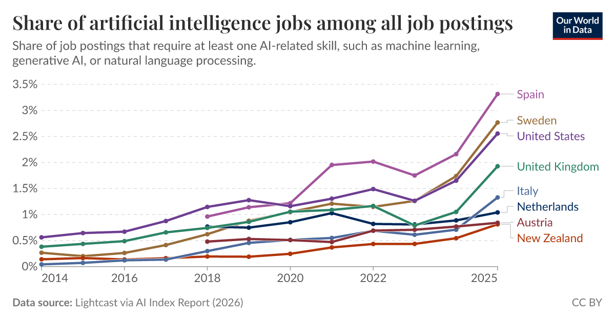 Share of artificial intelligence jobs among all job postings - Our ...