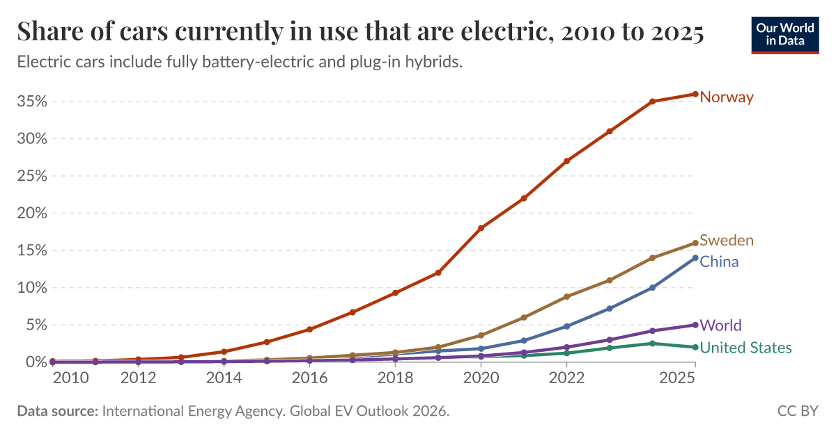 Share of cars currently in use that are electric - Our World in Data