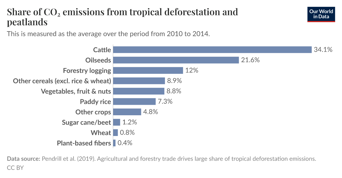 Share of CO₂ emissions from tropical deforestation and peatlands - Our ...