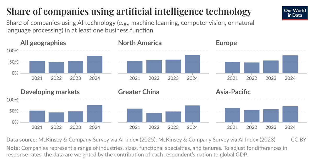 Share of companies using artificial intelligence technology - Our World ...