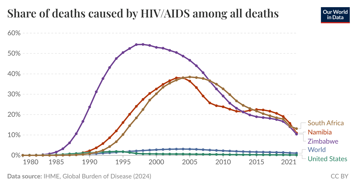 Share of all deaths caused by HIV/AIDS - Our World in Data