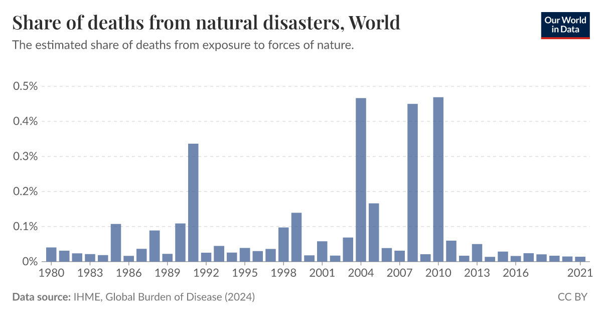 Share of deaths from natural disasters - Our World in Data