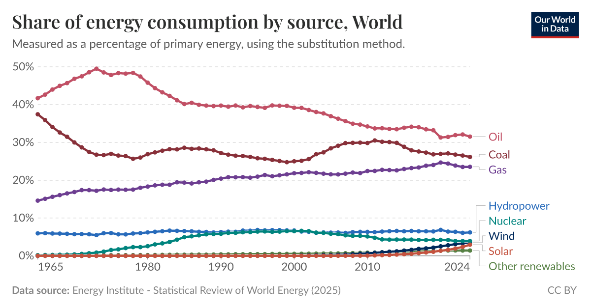 Share of energy consumption by source - Our World in Data
