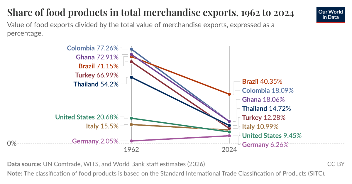 Share of food products in total merchandise exports - Our World in Data