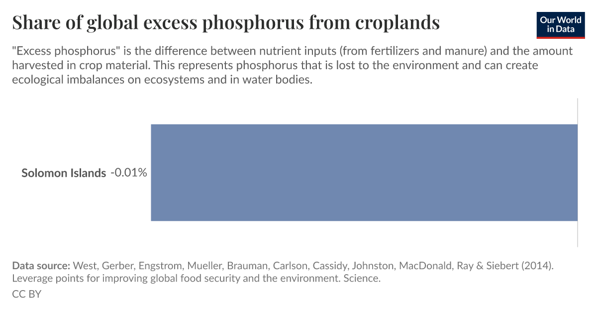 Share of global excess phosphorous from croplands - Our World in Data