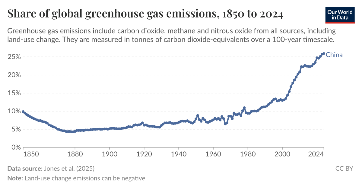 Share of global greenhouse gas emissions - Our World in Data