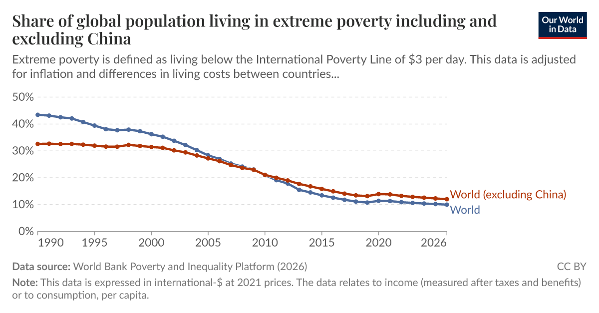 Share of global population living in extreme poverty including and ...