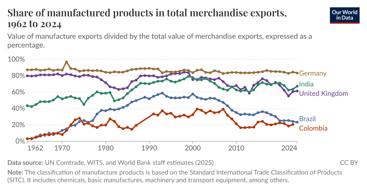 Share of manufactures in total merchandise exports - Our World in Data