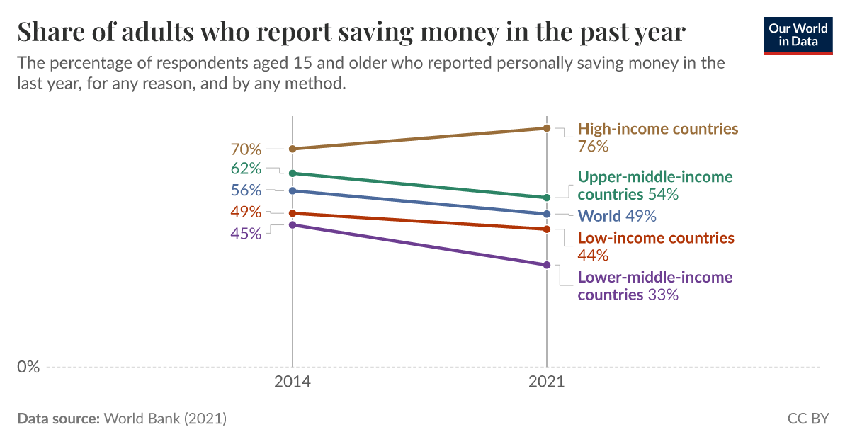 Share of adults who report saving money in the past year - Our World in ...