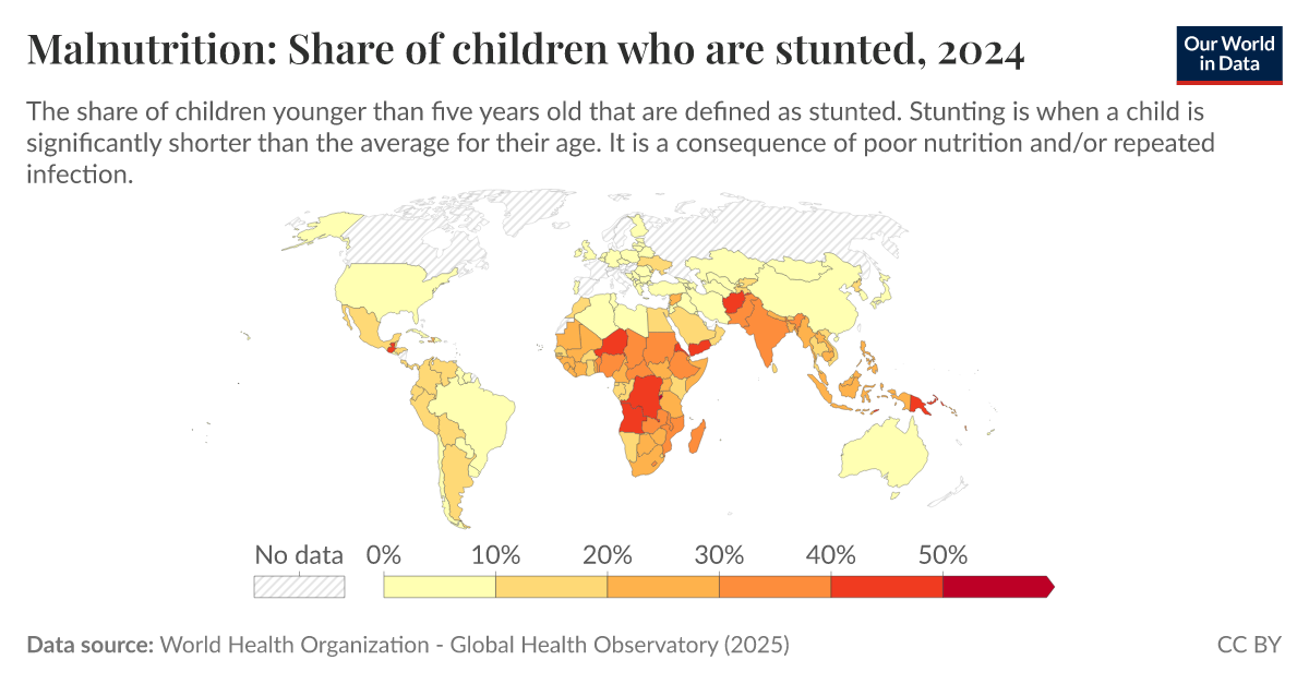 Malnutrition: Share of children who are stunted - Our World in Data
