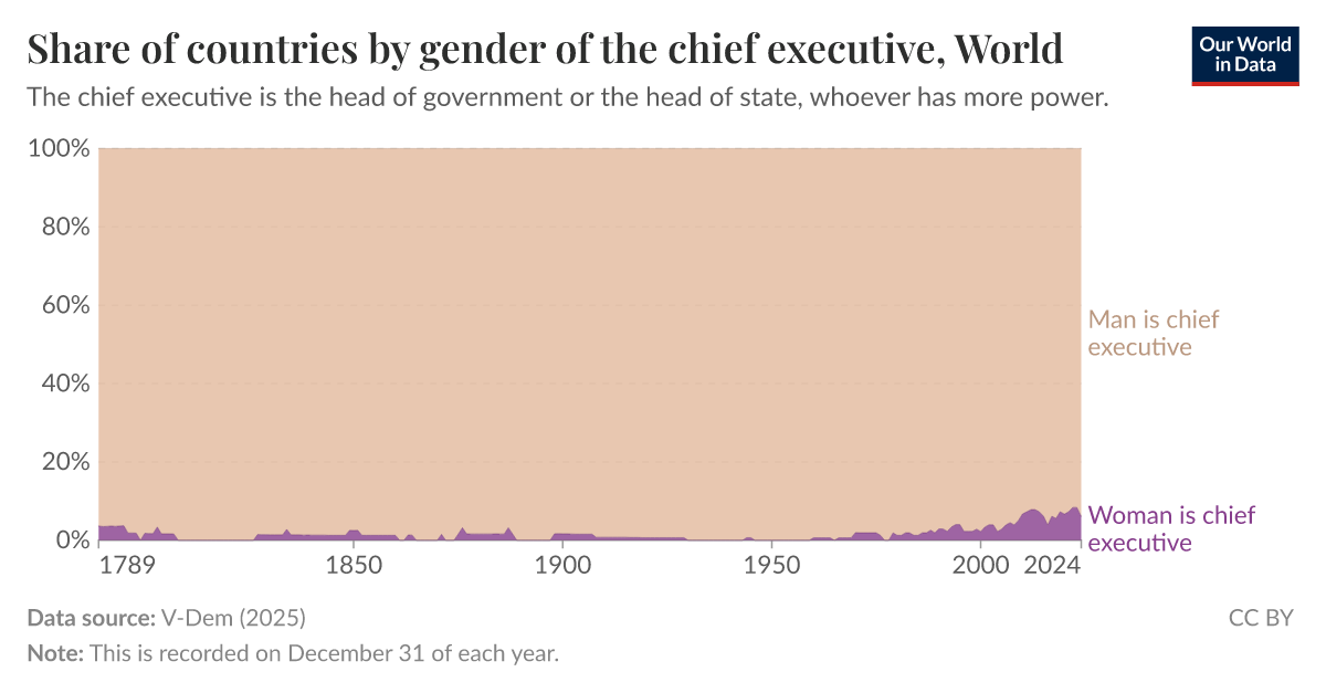 Share of countries by gender of the chief executive - Our World in Data