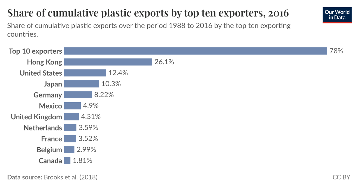 Share of cumulative plastic exports by top ten exporters - Our World in ...