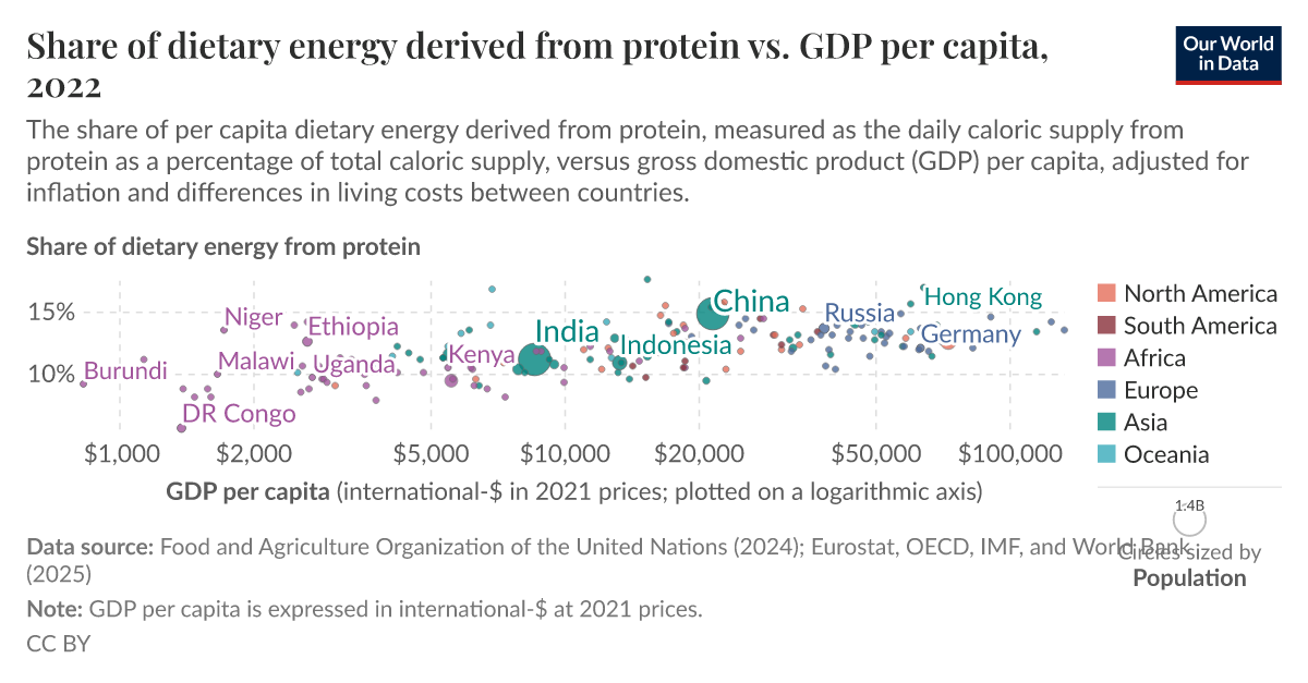 Share of dietary energy derived from protein vs. GDP per capita - Our ...