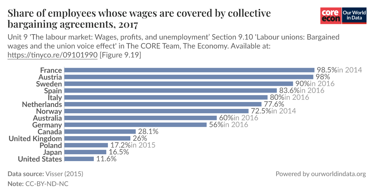 Share of employees whose wages are covered by collective bargaining ...