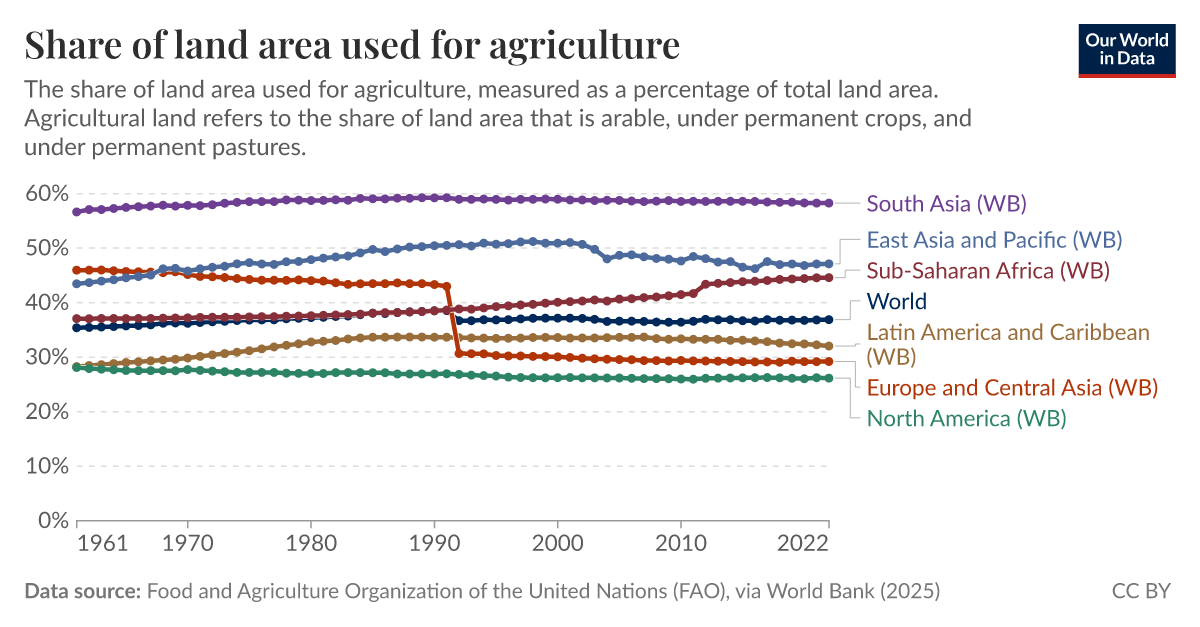 Share of land area used for agriculture - Our World in Data