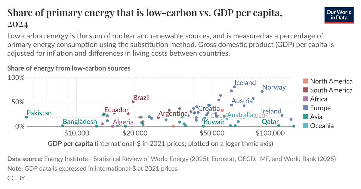 Share of primary energy that is low-carbon vs. GDP per capita - Our World in Data