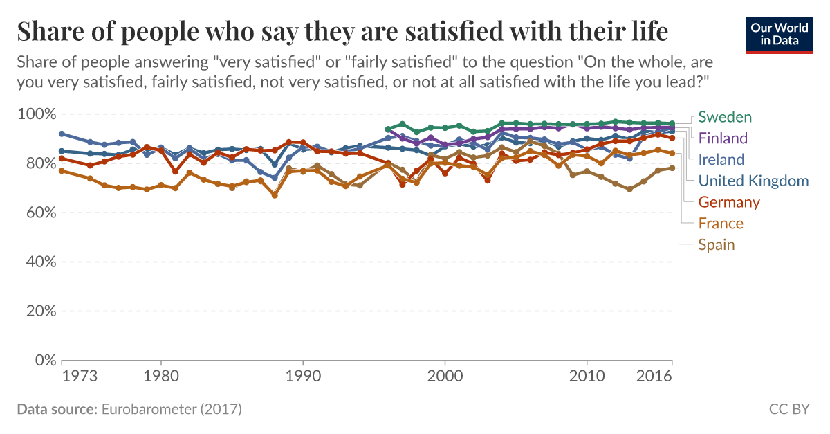 Share of people who say they are satisfied with their life - Our World ...